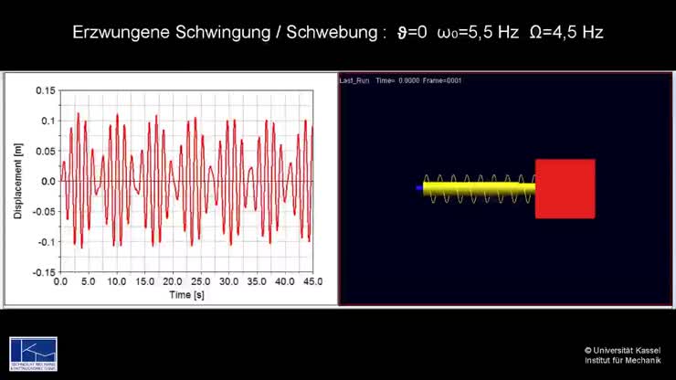 Erzwungene Schwingung / Schwebung : ϑ=0 ω₀=5,5Hz Ω=4,5Hz