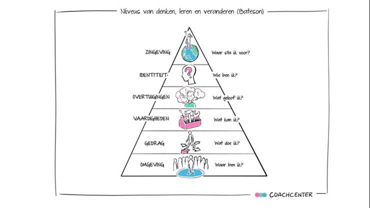 Piramide van Dilts