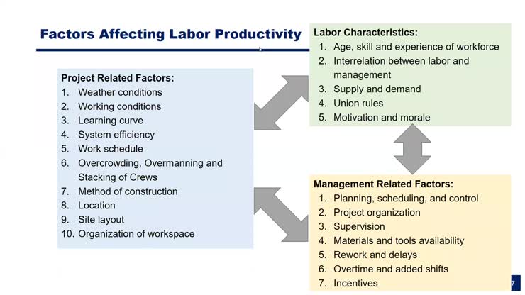 4- Factors Affecting Labor Prodctivity - (A) Labor Related Factors