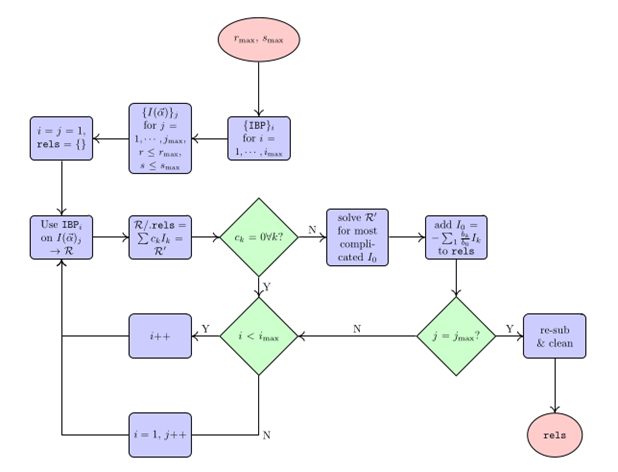 Practical guide to analytic loop integration: Lecture 2