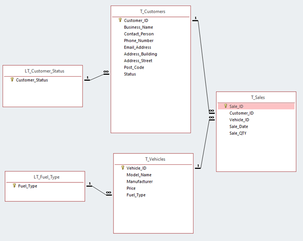 Database Tutorial: Car-sales