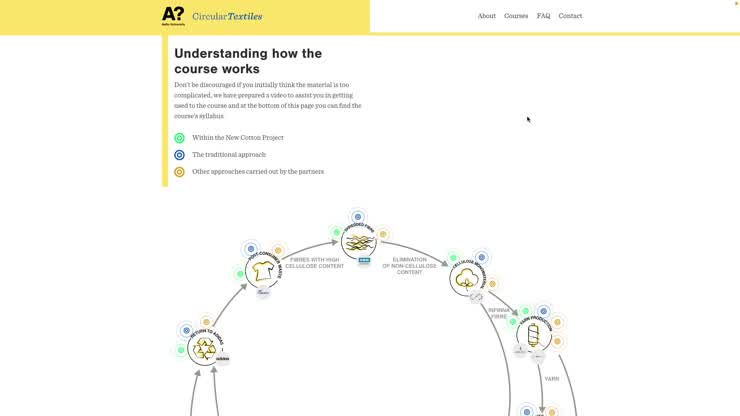 Introduction to course ONE: Interactive New Cotton Project map