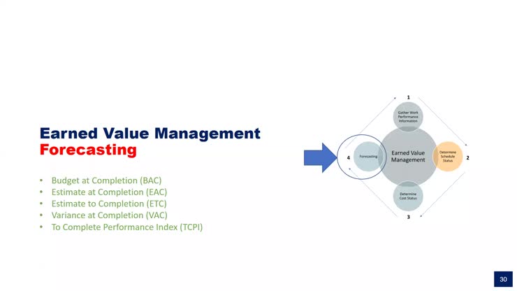5- EVM - Forecasting