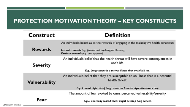 Unit 2 - Protection Motivation Theory